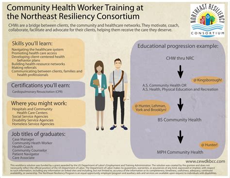 Chw Infographic Continuing Education And Workforce Development