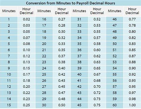 Minutes To Hundredths Conversion Chart
