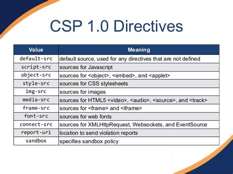 Csp And Headers