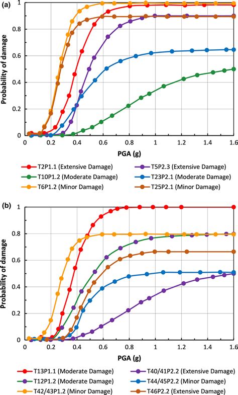 Seismic Fragility Curves For Tunnel Sections Along The Usbrl Track