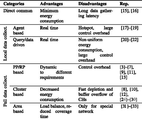 Table 1 From A Tree Cluster Based Data Gathering Algorithm For Industrial Wsns With A Mobile