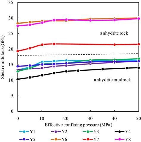 The Dynamic Shear Modulus Of The Samples Under Different Effective