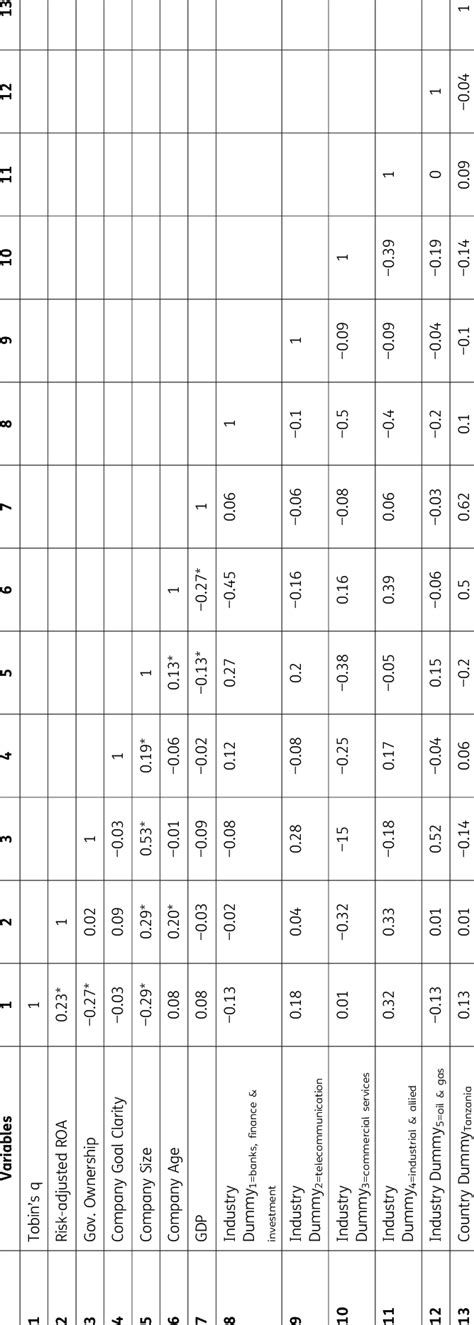 Correlation Diagnostic Test Results Download Scientific Diagram