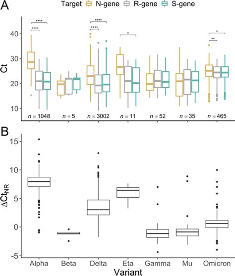 Monitoring Sars Cov 2 Variant Transitions Using Differences In Diagnostic Cycle Threshold Values