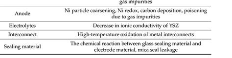 Reasons For Stack Material Degradation Download Scientific Diagram