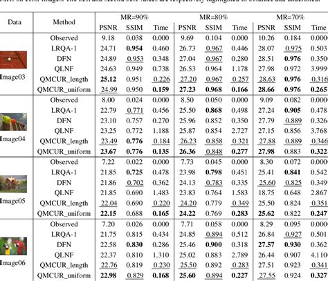 Table 1 From Efficient Quaternion Cur Method For Low Rank Approximation