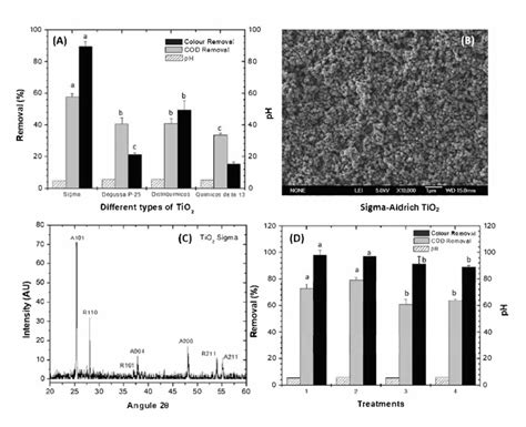 Photocatalytic Experiments A Selection Of TiO B Scanning Download Scientific Diagram