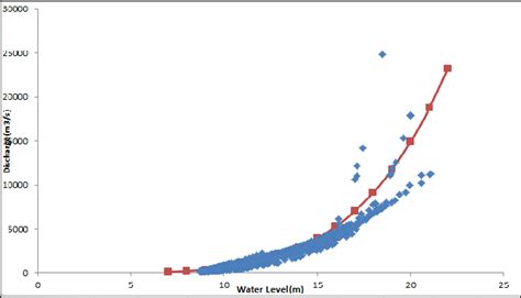 Graph Of Stage Discharge Rating Curve Red Line Download Scientific