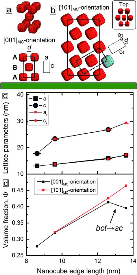 Representation Of The Two Growth Orientations Of The Body Centered