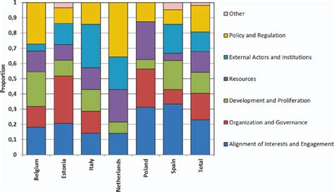 Thematic Distribution Of Research Questions By NRT Raw Counts Are