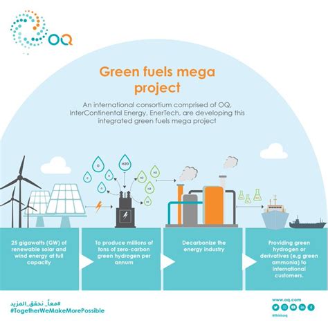 Green Hydrogen Oman Energy Central