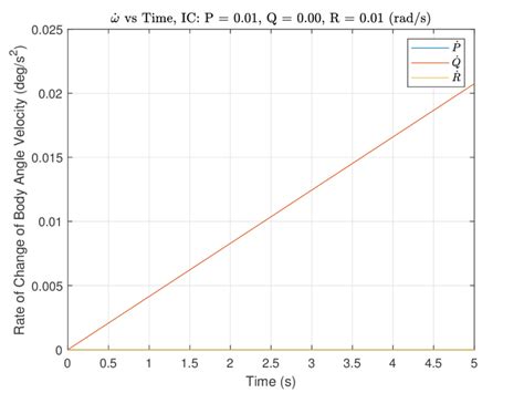 Angular Acceleration Plotted Against Time Notice Unstable Nature Of Download Scientific