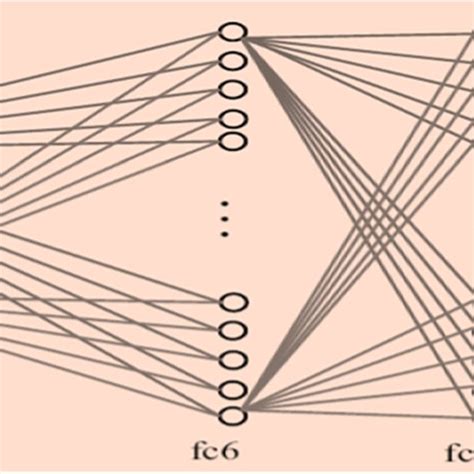 The Full Connection Layers [6] Download Scientific Diagram