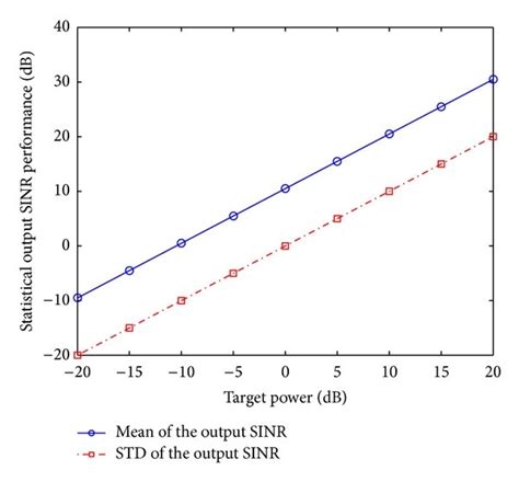 Statistical Output Sinr Performance Download Scientific Diagram