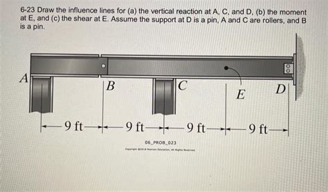 Solved 6 23 Draw The Influence Lines For A The Vertical Chegg