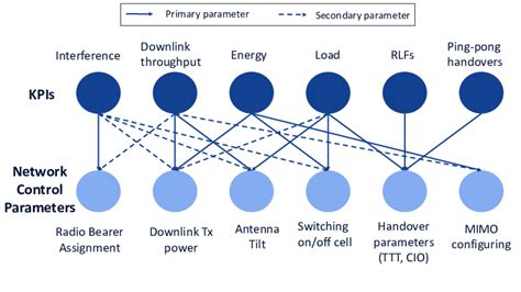 interconnection among ran control parameters and kpis download