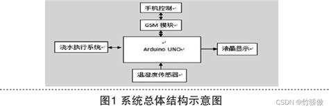 基于arduino的土壤湿度检测arduino土壤湿度检测 Csdn博客