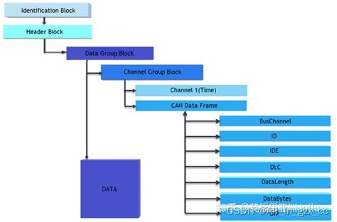 自动驾驶MF4 MDF4文件简介 mf4文件 CSDN博客