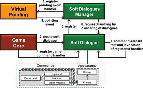 Soft Dialogues Interoperation Diagram And Control Flow For Event
