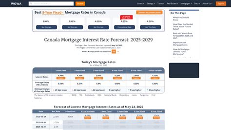 Mortgage Interest Rate Forecast 2025 2029 Wowaca