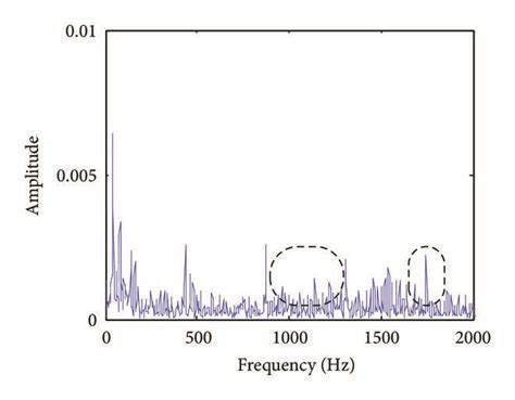 Comparison Of Time Domain And Frequency Domain Characteristics A
