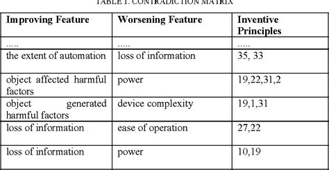 Figure 1 From Application Of Triz Framework For Resolving Security