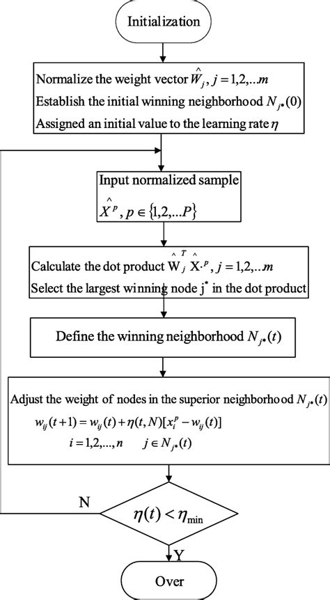 Flow Diagram Of Som Neural Network Download Scientific Diagram