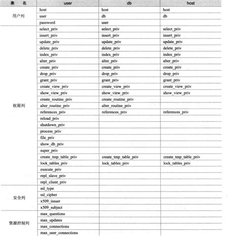 Sql Mysql 权限管理分配详解 素文宅