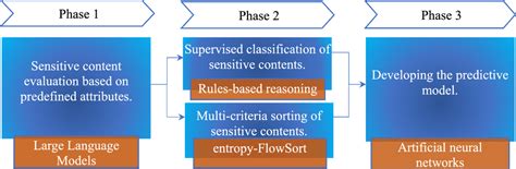 Predictive Modelling For Sensitive Social Media Contents Using Entropy Flowsort And Artificial