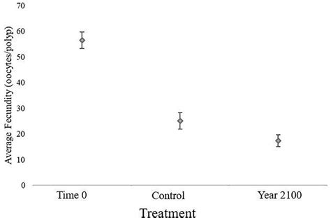 Average Fecundity Oocytes Per Polyp For Sprigs Versus Treatment Download Scientific Diagram