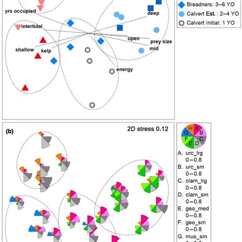 Nonmetric Multidimensional Scaling Analysis Plot Of Sea Otter Niche