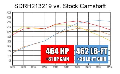 Stage 1 Camshaft For 57l Gen Iii Hemi Sku Sdrh213219