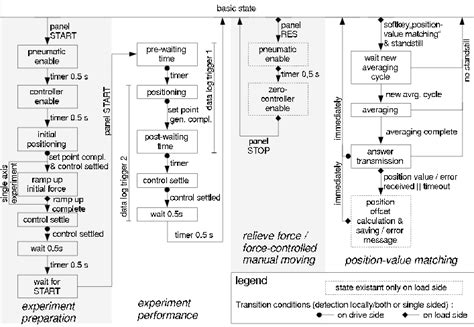Overview Of The State Machine Behind The Sequence Control Download