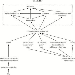 Simplified Workflow Of Product Service Activity And The Origin Of A Download Scientific