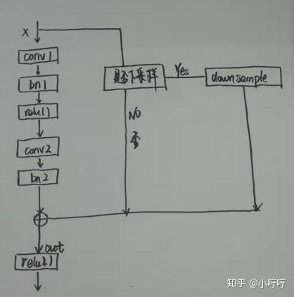 ResNet代码详解 知乎