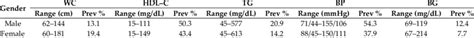 Metabolic Syndrome Parameter Ranges And Prevalence By Gender Download Scientific Diagram
