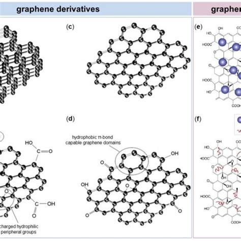 Schematic Representation Of Different Graphene Based Nanomaterials A Download Scientific