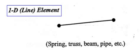 Introduction To The Finite Element Methodfem A Practical