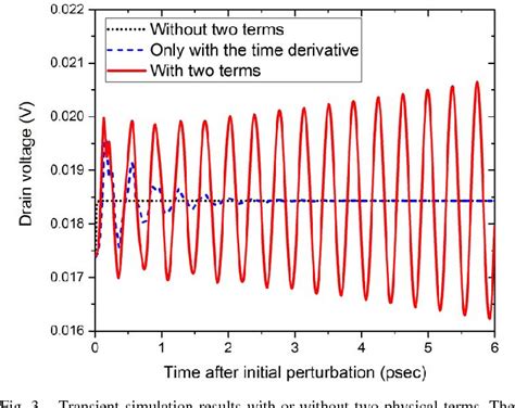 Figure 2 From Numerical Simulation Of Plasma Oscillation In 2 D Electron Gas Using A Periodic