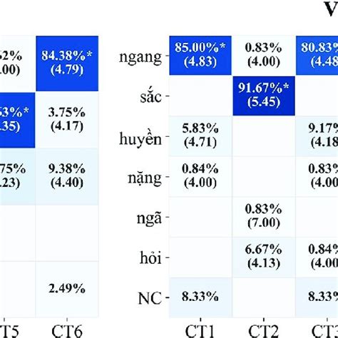Assimilation Matrix Of Vietnamese And Mandarin Categories For Each
