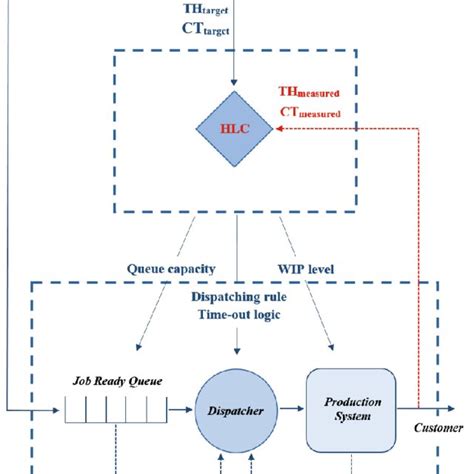 The Proposed Semi Heterarchical Mpc System Control Architecture