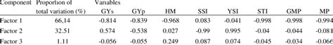 Principal Component Loadings For The Measured Traits Download Table
