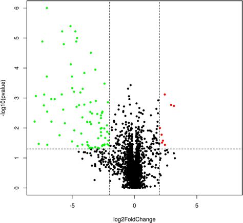 Volcano Plot Of Microrna Microarray Data Of Myocardium From Obese And Download Scientific