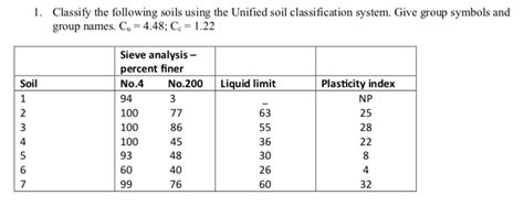 Solved Classify The Following Soils Using The Unified Chegg