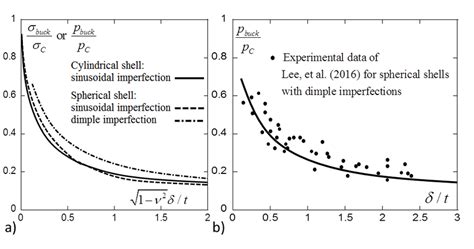Buckling Stress Or Pressure As A Function Of Normalized Imperfection Download Scientific