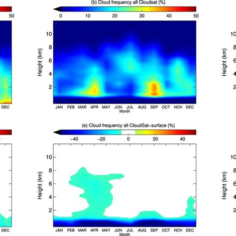 Cloud Vertical Distributions From A Calipso B Cloudsat C Download Scientific Diagram