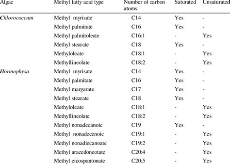 Qualitative Analysis Of The Composition Of Bio Diesel In Both