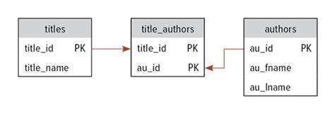 SQL Database Programming Fehily