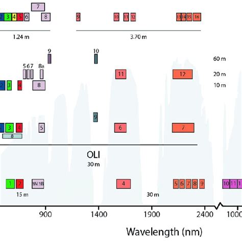 Comparison Between Aster Landsat 8 Sentinel 2 And Worldview 3 Bands Download Scientific