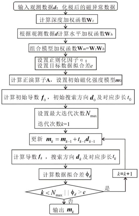 磁法反演matlab程序基于组合模型加权函数的磁异常数据三维反演方法与流程 Csdn博客